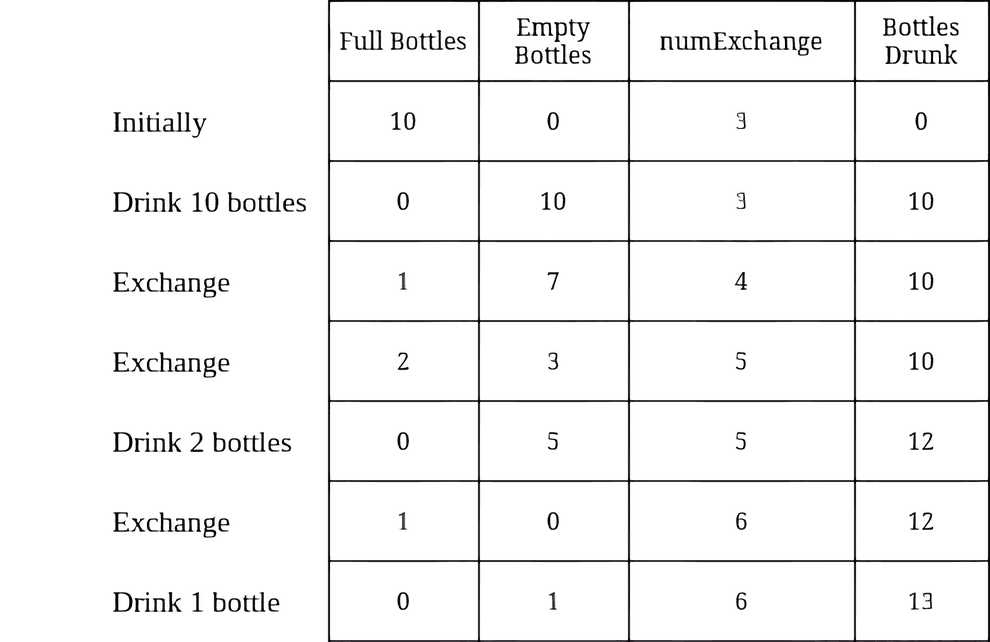 3100 - Water Bottles II | Leetcode